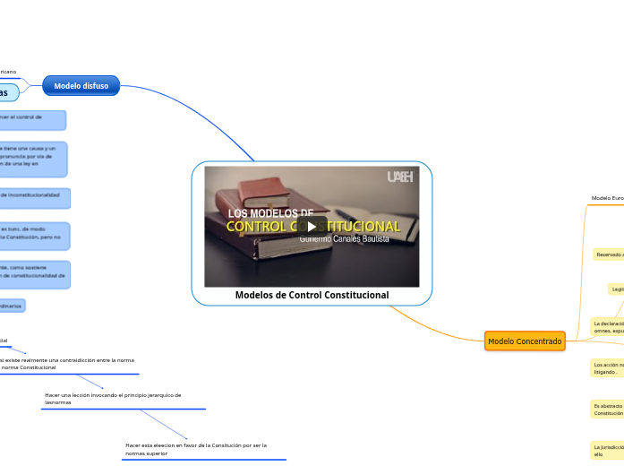 Modelos de Control Constitucional - Mind Map