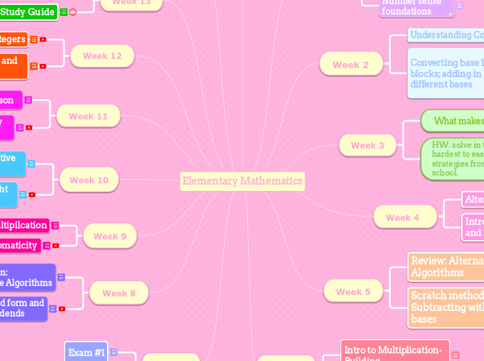 Elementary Mathematics - Mind Map