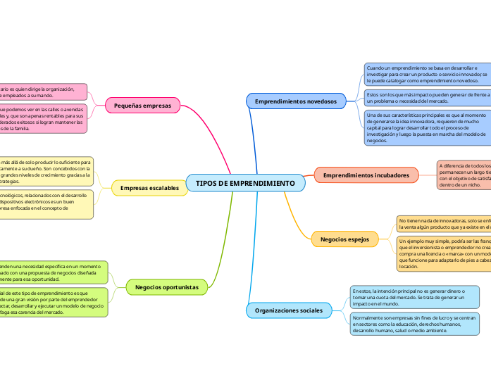 TIPOS DE EMPRENDIMIENTO - Mind Map