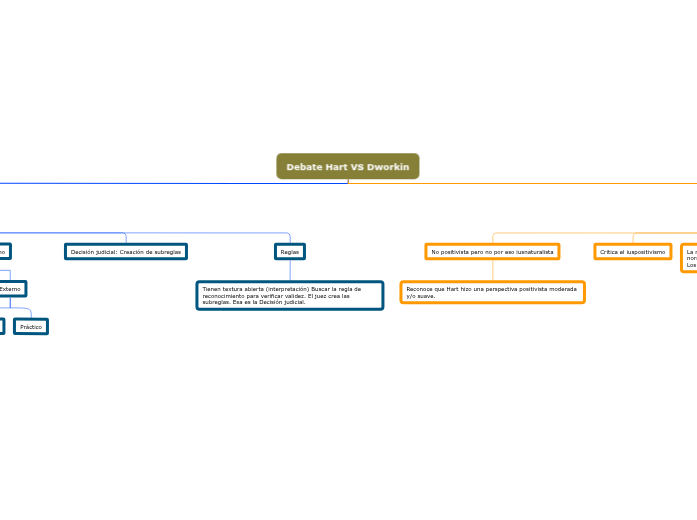 Debate Hart VS Dworkin - Mind Map