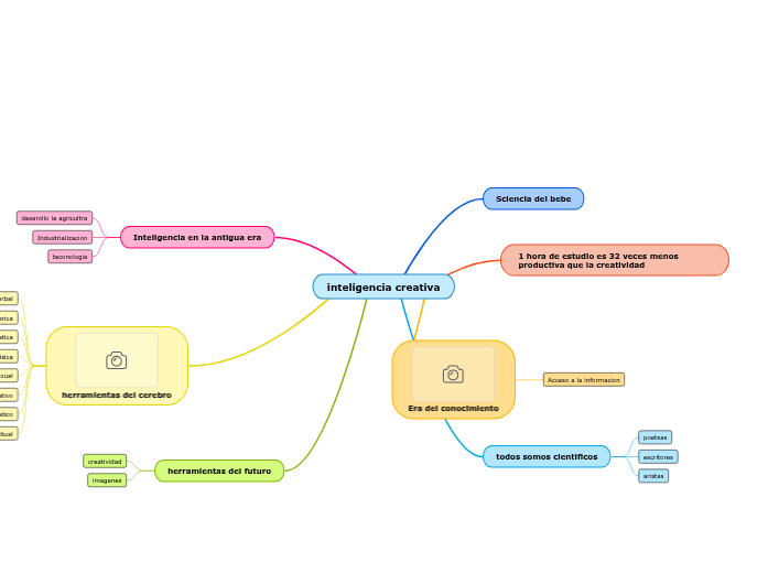inteligencia creativa - Mind Map