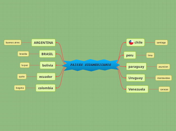 PAISES SUDAMERICANOS - Mind Map