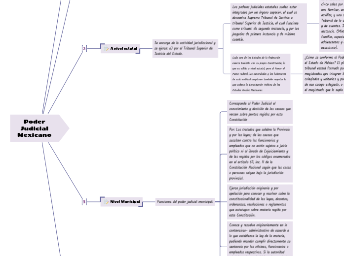 Poder Judicial Mexicano - Mind Map