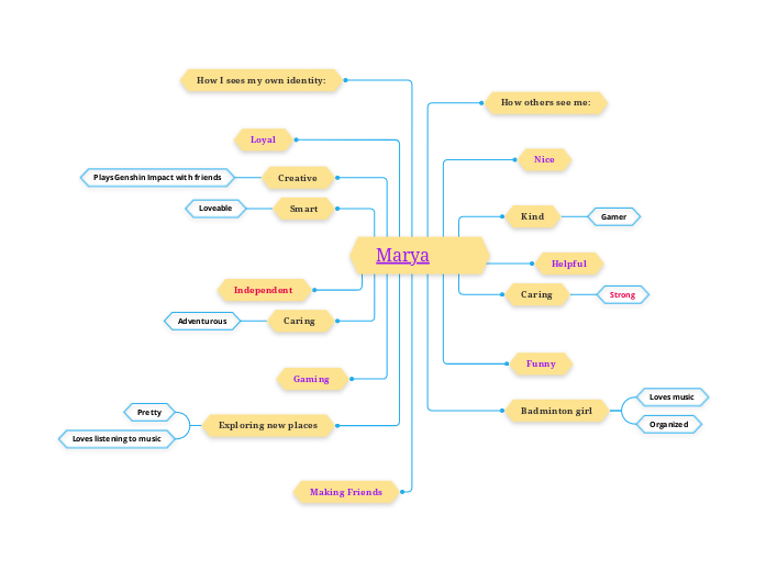 Marya - Mind Map