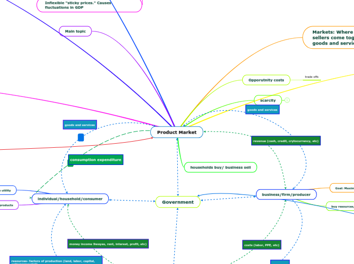 Macroeconomics - Mind Map