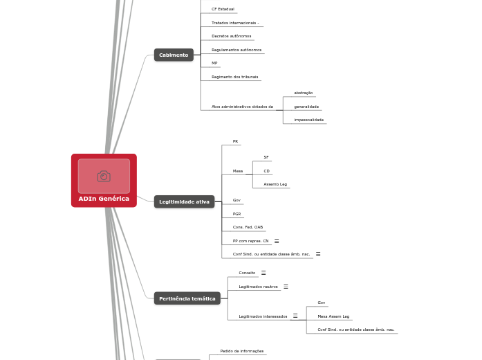 ADIn Genérica - Mapa Mental