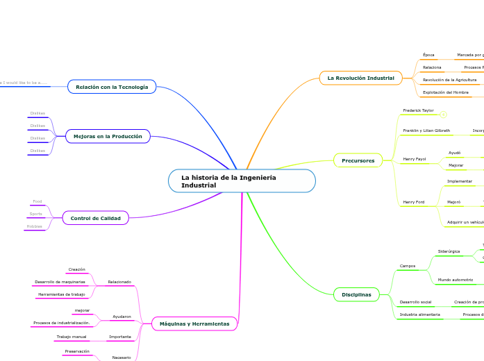 La historia de la Ingeniería Industrial - Mind Map