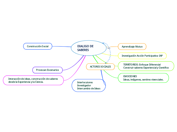 DIALIGO DE SABERES - Mind Map