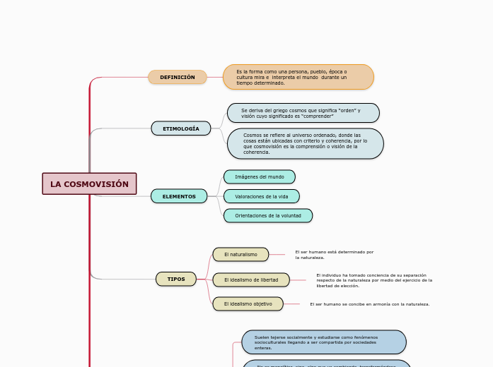 LA COSMOVISIÓN - Mind Map