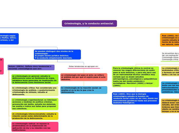 Criminología, y la conducta antisocial. - Mind Map