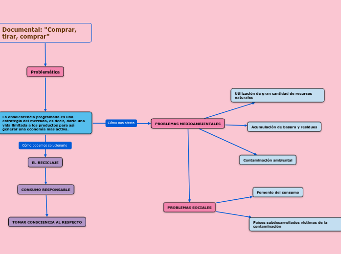 Documental: 'Comprar, tirar, comprar' - Mind Map