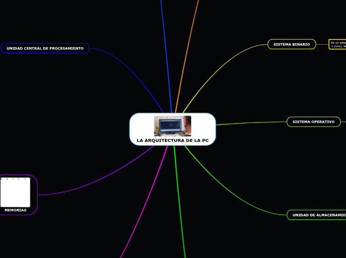 LA ARQUITECTURA DE LA PC - Mind Map