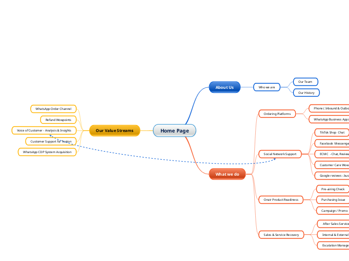 Home Page - Home Page - Mind Map