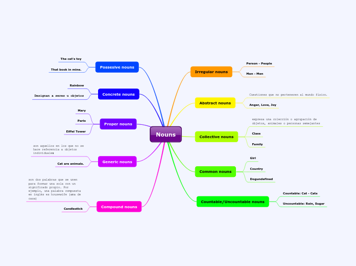 Nouns - Mind Map