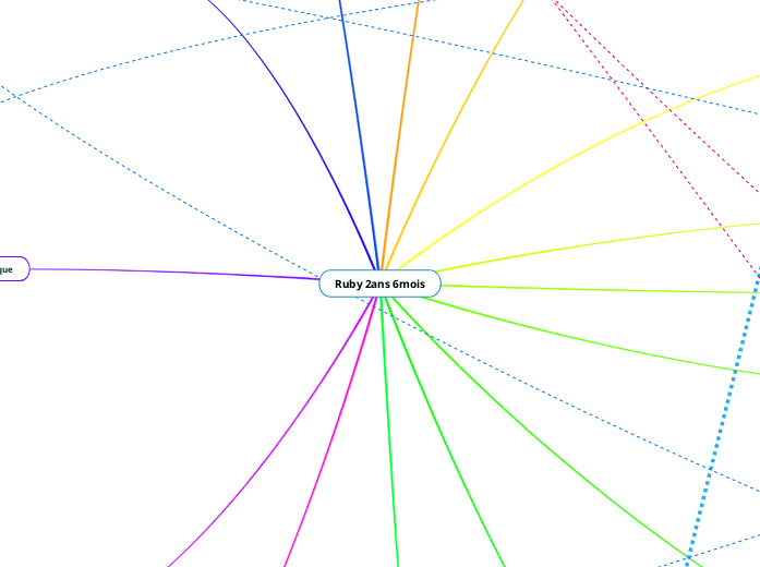 Ruby 2ans 6mois - Mind Map