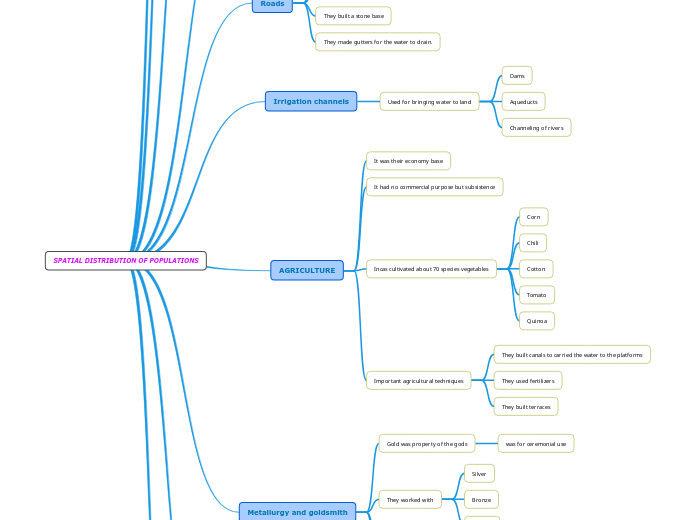 SPATIAL DISTRIBUTION OF POPULATIONS - Mind Map