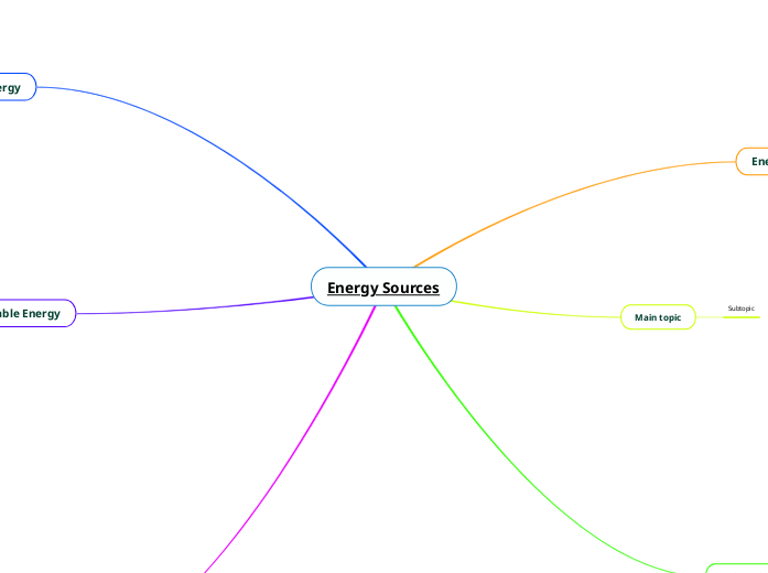 Energy Sources - Mind Map