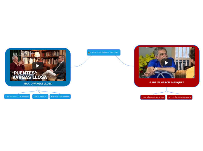 📚Clasificación de obras literarias - Mind Map