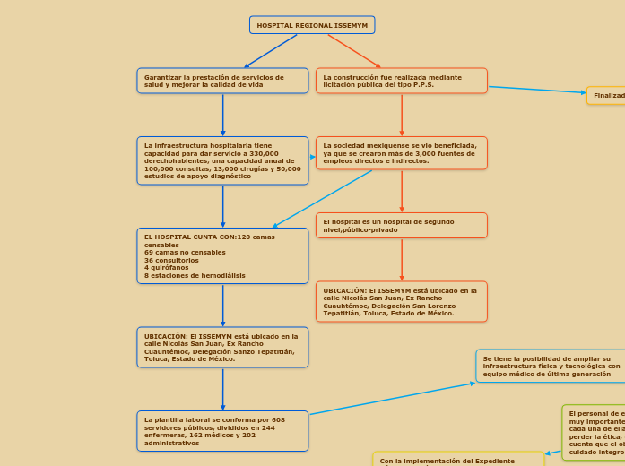 HOSPITAL REGIONAL ISSEMYM - Mind Map