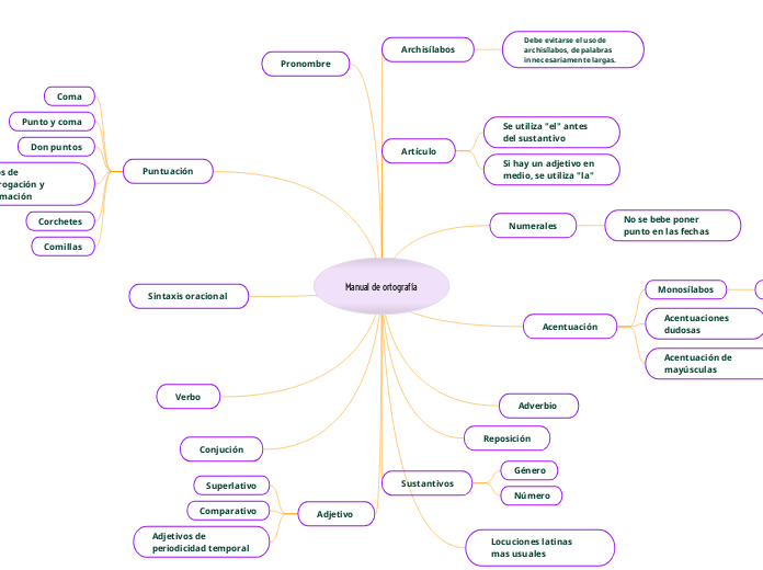 Mapa conceptual_Olivera Lopez Alma Yevani - Mind Map