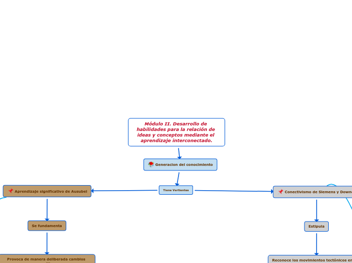 Módulo II. Desarrollo de habilidades para ...- Mind Map
