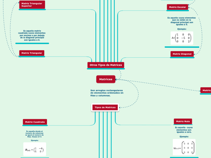 Matrices - Mind Map