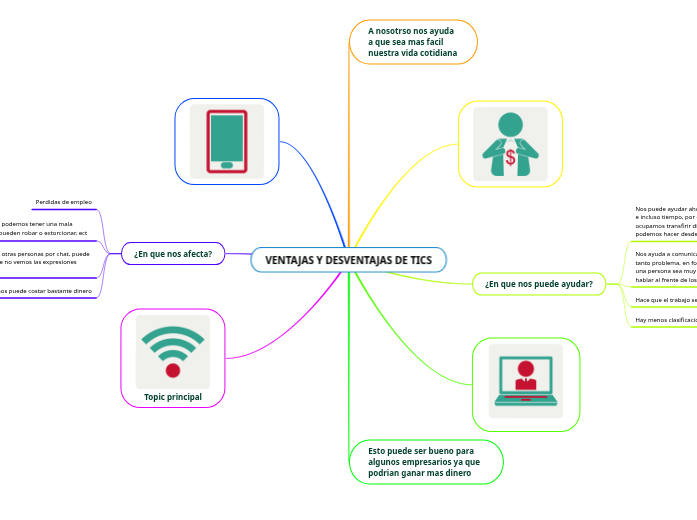 VENTAJAS Y DESVENTAJAS DE TICS | Mapa mental Mindomo