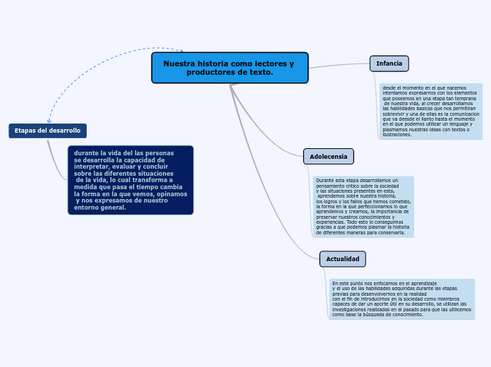 Nuestra historia como lectores y productor...- Mind Map