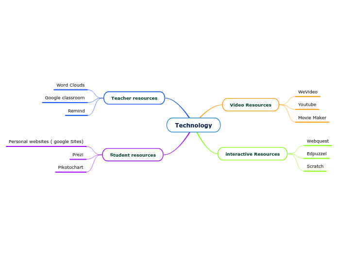 Technology - Mind Map