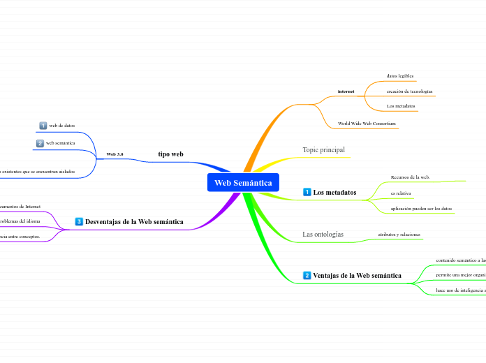 Web Semántica - Mind Map