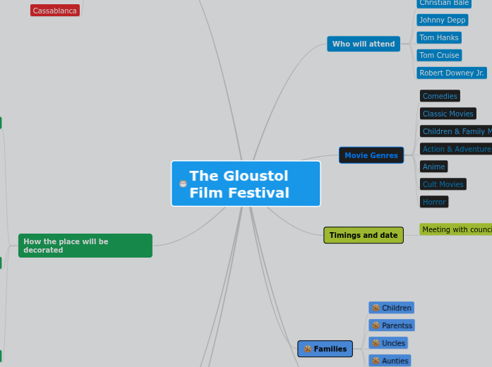 The Film Festival - Mind Map