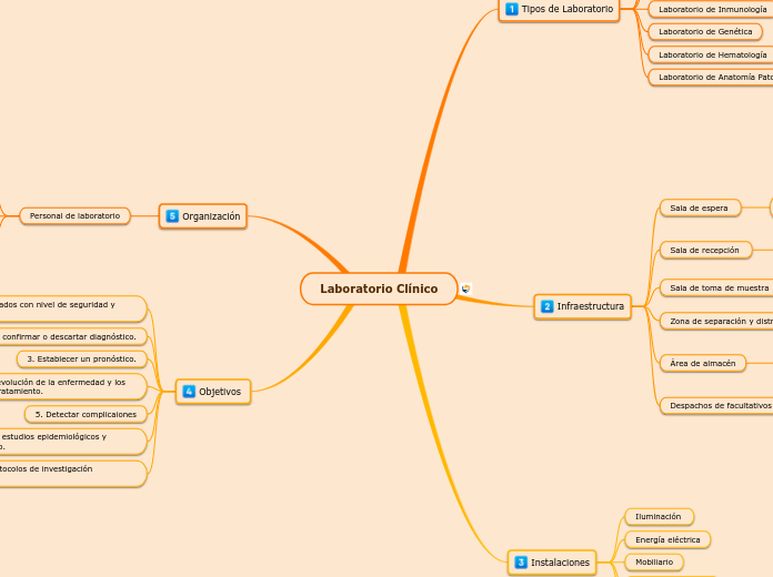Laboratorio Clínico - Mind Map
