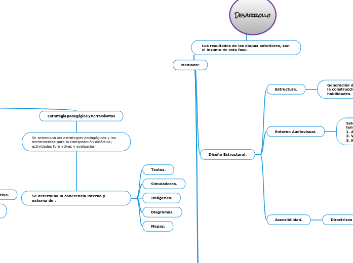 DISEÑO INSTRUCCIONAL ADDIE - Mind Map
