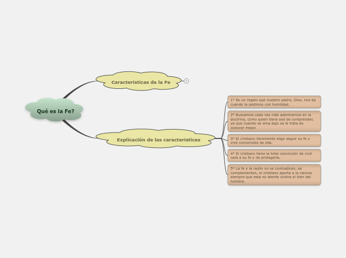 Qué es la Fe? - Mind Map