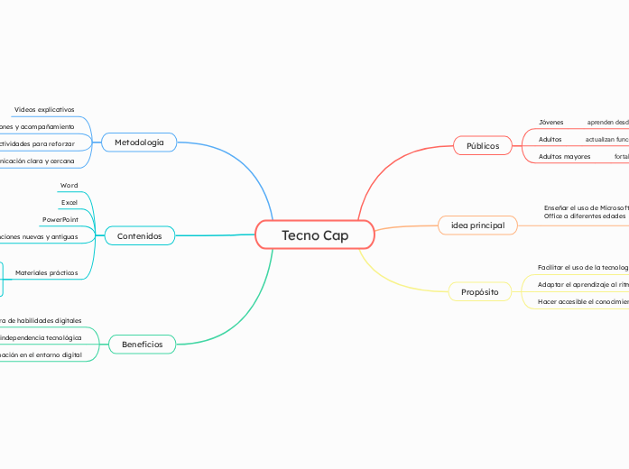 Tecno Cap | Mapa mental Mindomo