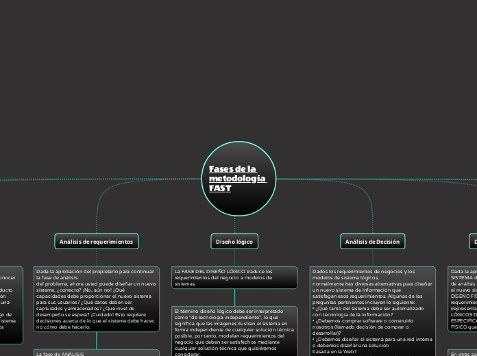 Fases de la metodología FAST - Mind Map