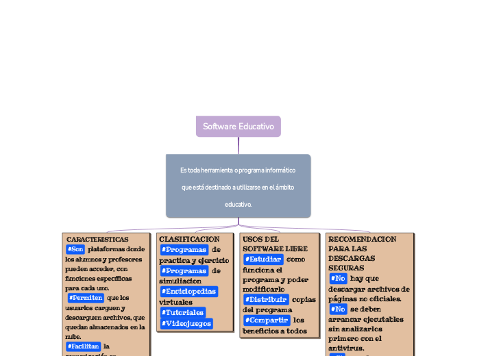Software Educativo - Mind Map