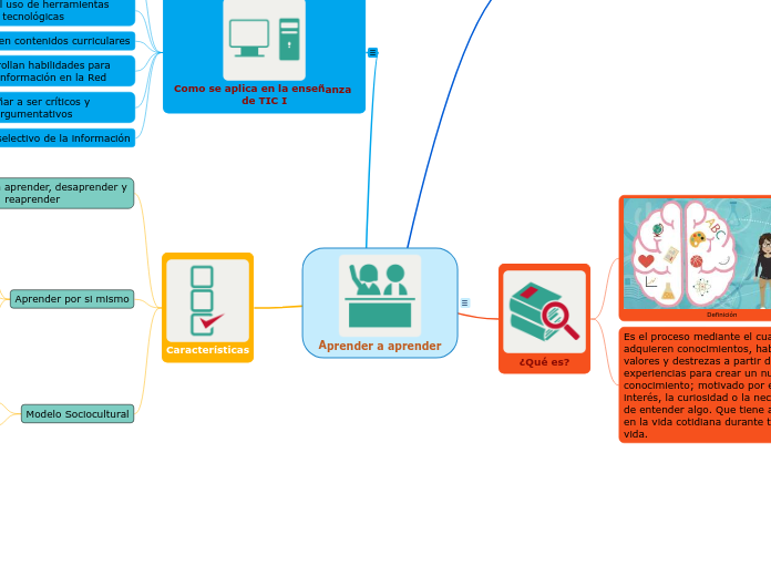 Aprender a aprender - Mind Map