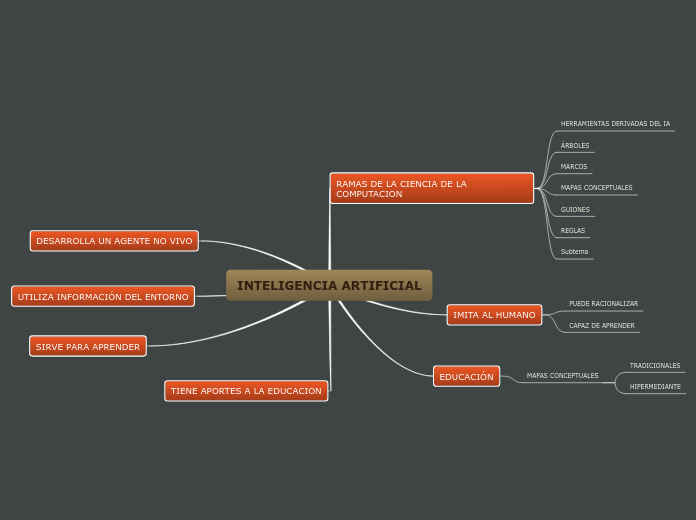 INTELIGENCIA ARTIFICIAL - Mind Map
