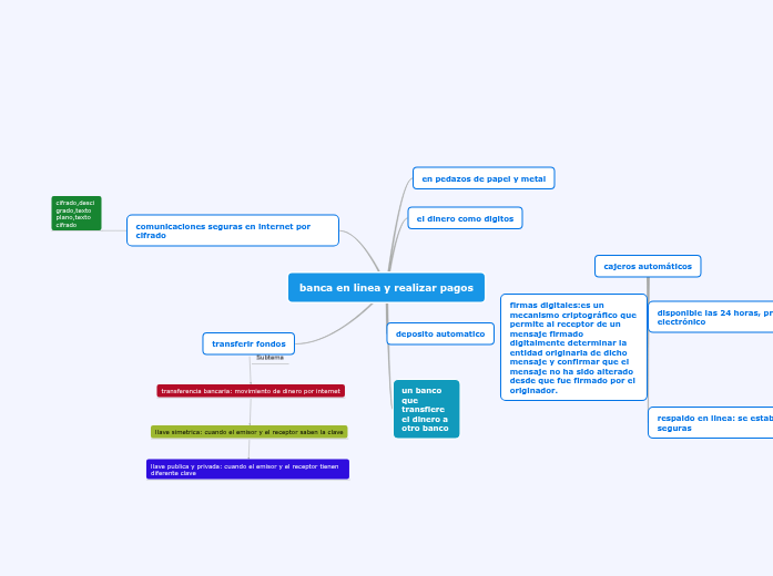 banca en linea y realiza pagos - Mind Map