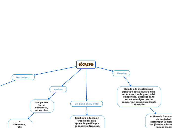 Sócrates - Mind Map