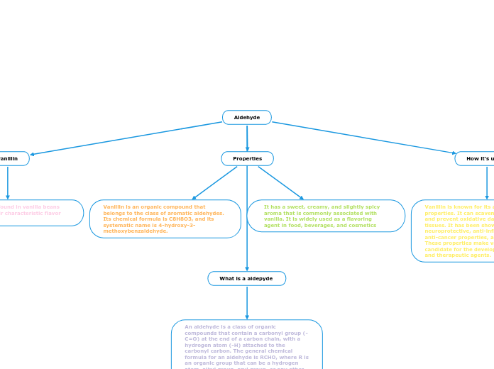 Aldehyde - Mind Map
