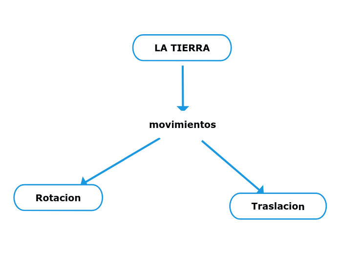 LA TIERRA - Mind Map