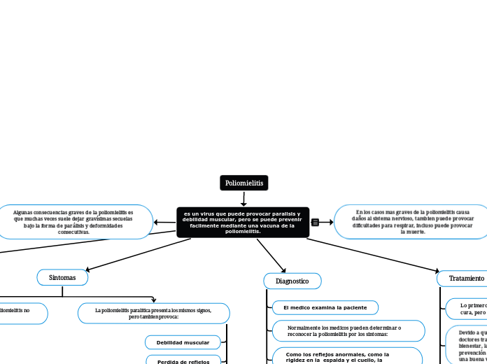 Poliomielitis de Veronica - Mind Map