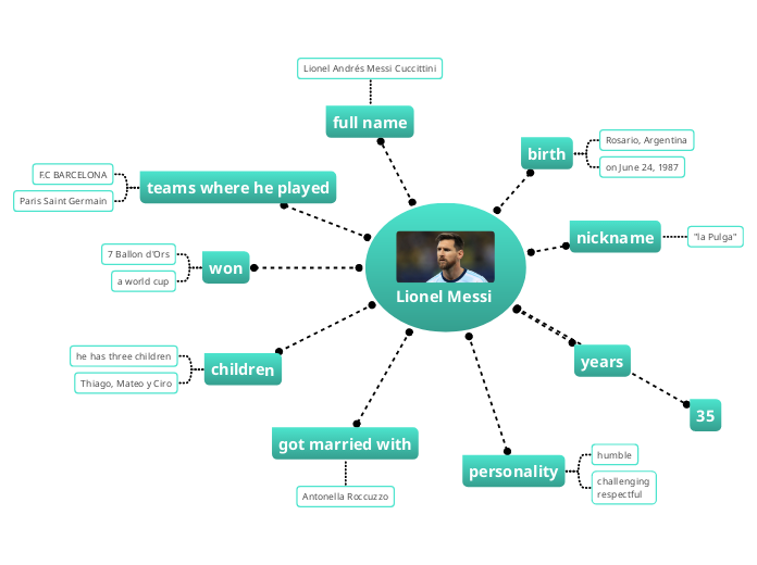 Lionel Messi - Mind Map