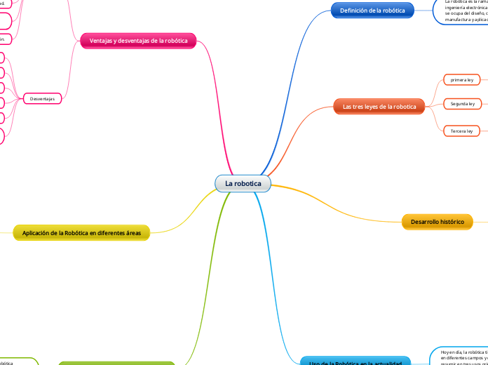 La robotica - Mind Map