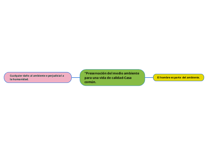 'Preservación del medio ambiente para una ...- Mind Map