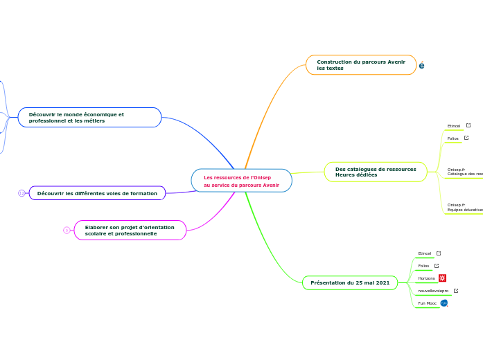 Les ressources de l'Onisep au service du ...- Mind Map