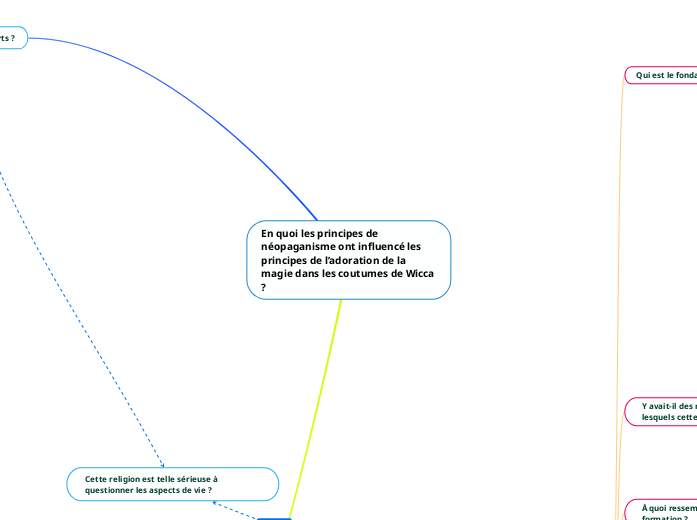 En quoi les principes de néopaganisme ont ...- Mind Map
