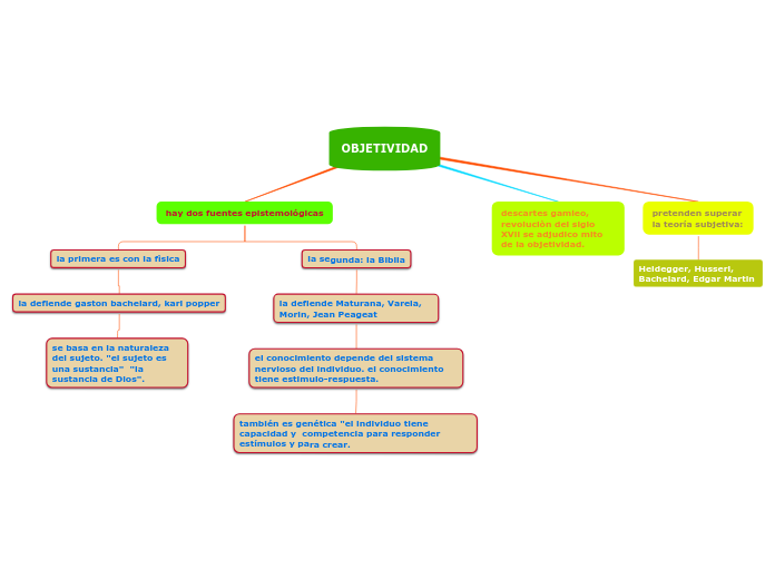 OBJETIVIDAD - Mind Map